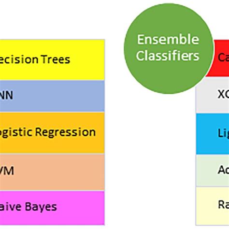Individual And Ensemble Classifiers Download Scientific Diagram
