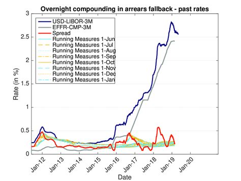 Historical Time Series For Usd Libor 3m And Effr Compounded On Download Scientific Diagram