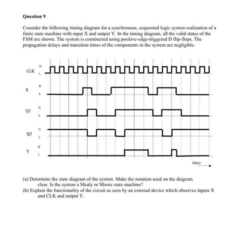 Solved Consider The Following Timing Diagram For A