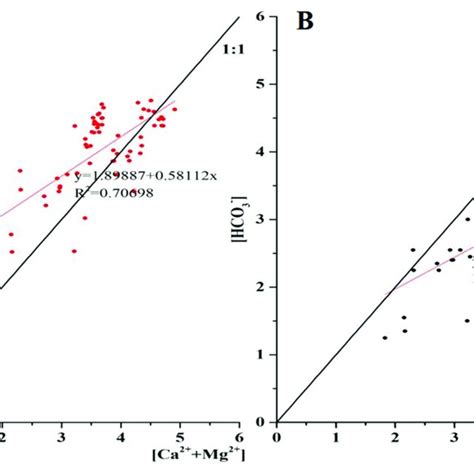 Dic Concentration δ 13 C Dic Value T Water And Sic Vary In The Download Scientific Diagram