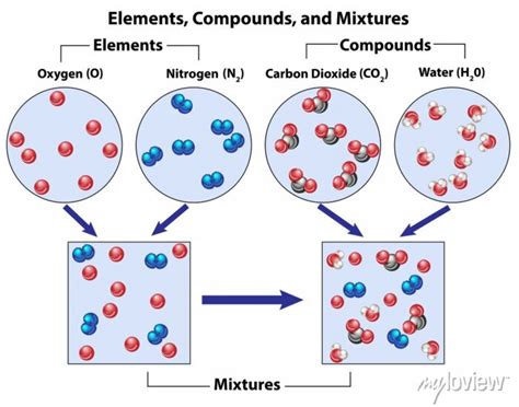 Compound Elements And Mixtures Elements Compounds And Mixtures