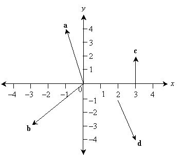 How To Add And Subtract Vectors Algebraically