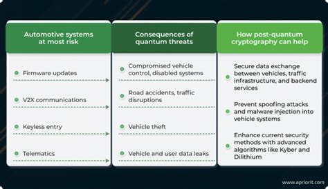 Post Quantum Cryptography In Automotive Apriorit