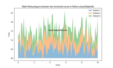 How To Make Filled Polygons Between Two Horizontal Curves In Python