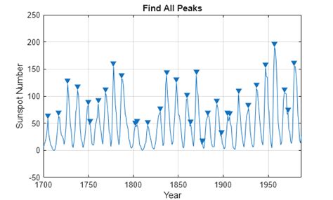 Peak Analysis MATLAB Simulink Example