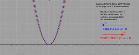 Graphs Stretched Vs Compressed Geogebra
