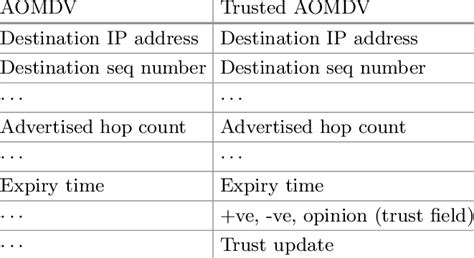 Standard Vs Trusted Aomdv Routing Table Download Table