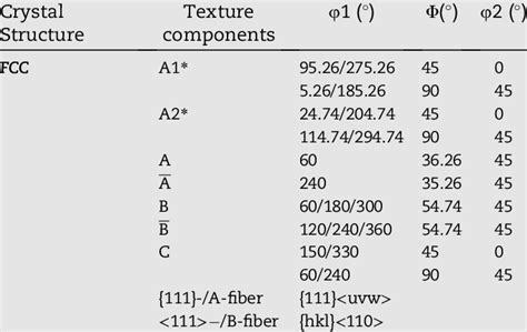 Definition Of The Ideal Texture Components For An Ecap Pass With A 120 Download Scientific