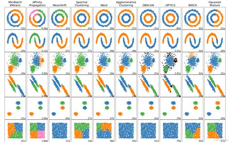 Python机器学习 比较基于小规模数据集的不同簇算法userwarning Graph Is Not Fully Connected