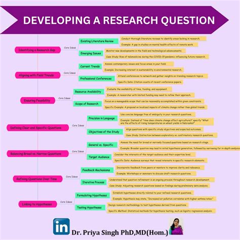 How To Develop A Research Question That Stands Out Dr Priya Singh