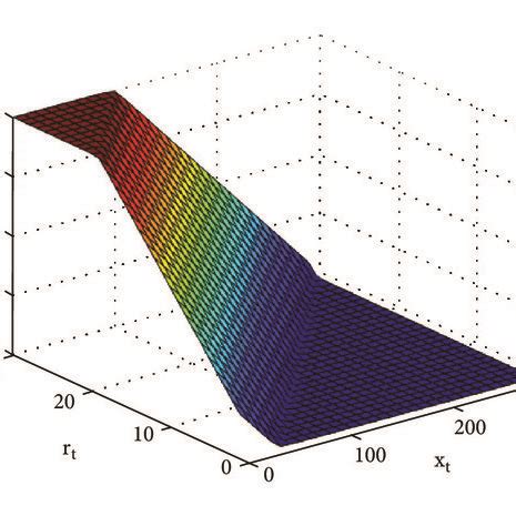 The Optimal Order Quantity Qt Via Xt And Rt Download Scientific Diagram