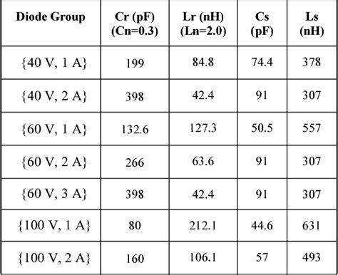 Table Iv From Design Of Class E Resonant Rectifiers And Diode