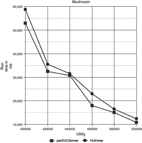 Dataset Mushroom No Of Transactions 8124 Download Scientific Diagram