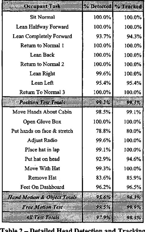 Table 2 From Occupant Posture Analysis Using Reflectance And Stereo Image For Smart Airbag