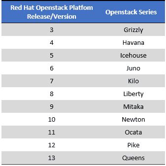 Check Openstack Version And Mapped Release Information GoLinuxCloud