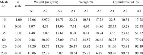 Weight Of Different Grain Size Fractions Of Sediments Download