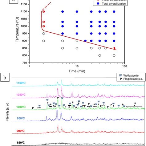 A Ttt Curve For The Pgf Glass B X Ray Diffractograms Of The Glass Download Scientific