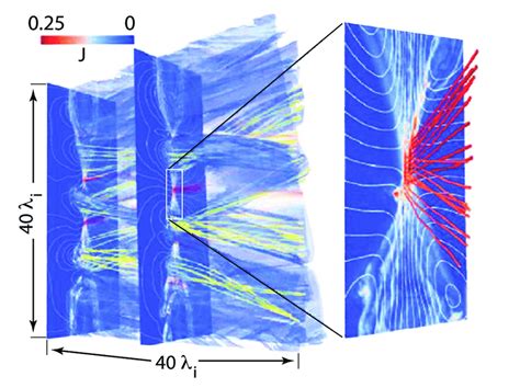 An Example Of The 3d Simulation Of Reconnection Adapted From