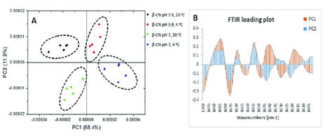 Principal Components Score Plot A And Loading Plot B Of β Casein Of