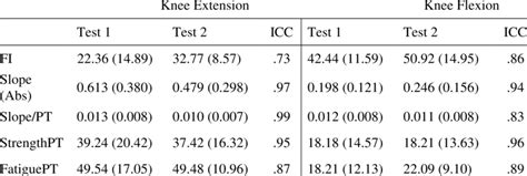 2 Intraclass Correlation Coefficients Icc For Test Retest Reliability