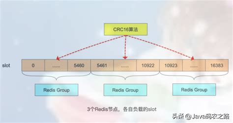 redis集群方案应该怎么做？都有哪些方案？ redis集群方案应该怎么做 都有哪些方案 csdn博客
