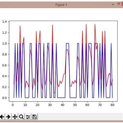 Graph Between Predicted And Actual Value Download Scientific Diagram