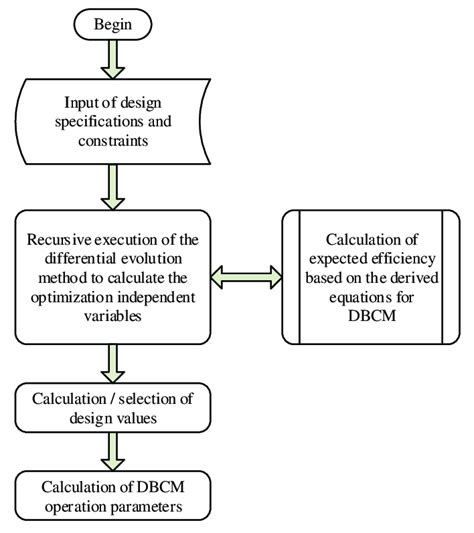 Flowchart Of The Design Process Download Scientific Diagram