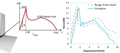 Macro Scale Model With Homogenised Generic Input Data For Joint