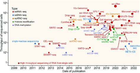 timeline and throughput of single cell sequencing milestones timeline