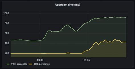 Service Objectives For Your Apis With Tyk Prometheus And Grafana