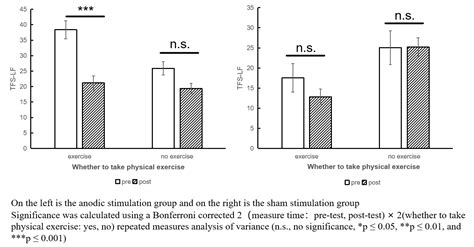 The Effect Of Exercise Combined With Transcranial Direct Current Stimulation On The Temporal
