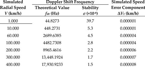 Doppler Shift Frequency Stability And Simulated Speed Error Component Download Scientific