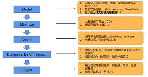 Lammps分子动力学模拟入门：python辅助建模、mdanalysis辅助分析、论文复现！ Py学习