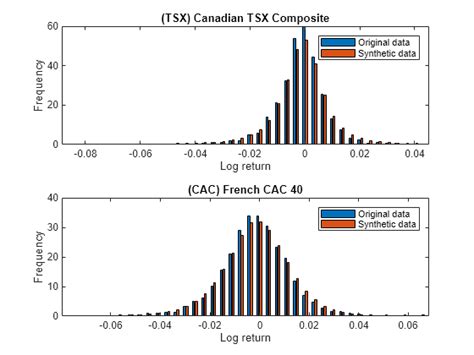 Using Extreme Value Theory And Copula Fitting To Generate Synthetic