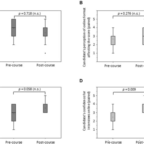 Impact Of The Intervention On Subjective Confidence Levels Pertaining
