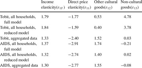 Price And Income Elasticities For Books Based On Demand Function Download Table