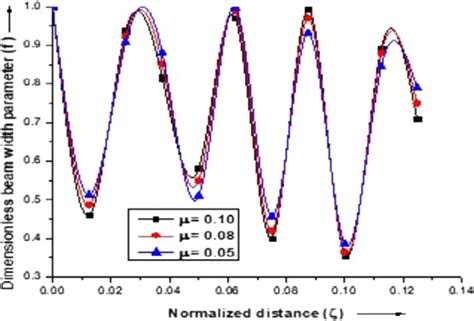 Plot Between Dimensionless Beam Width Parameter And Normalized Distance