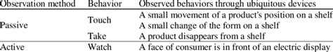 The Passive And Active Observation Way Of Behavior Of A Consumer Download Scientific Diagram