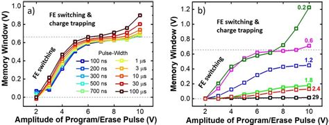 the mw of 1t1c fefet memory cells as a function of the program erase