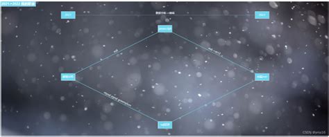 Vue3echarts自定义graph关系图 阿里云开发者社区