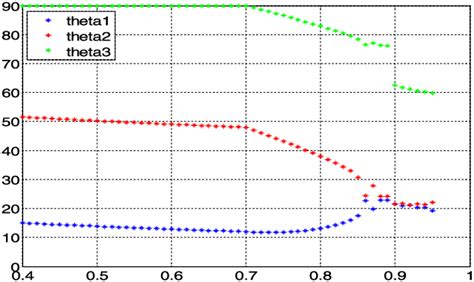 Optimal Switching Angles Versus R For 7 Level Inverter Download