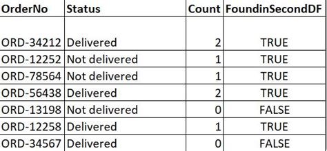 R Strcount From One Dataframe Into Another Stack Overflow