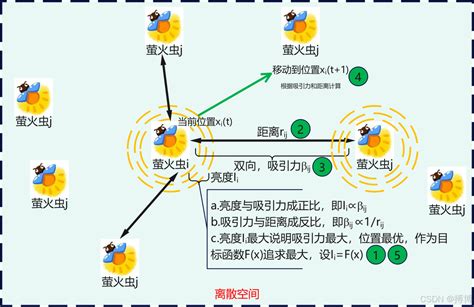 萤火虫算法的变种和改进形式 Csdn博客