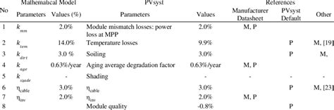 Environmental And Technical Losses For Mathematical Model And Pvsyst