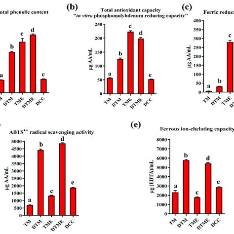 Total Phenolic Content A And Antioxidant Properties B E Of Tm And
