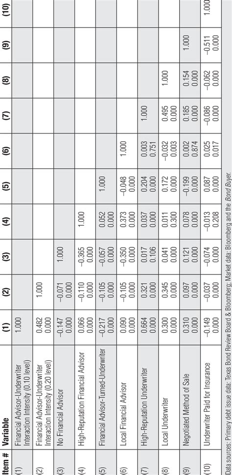 Correlation Coefficients And Significance Levels Among Major Download Table