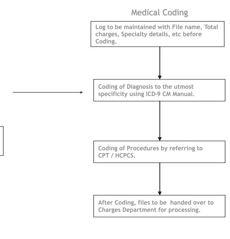 Figure 2 Medical Billing Flow Chart Revenue Cycle