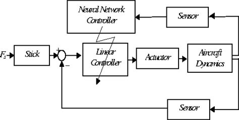 Figure 1 From Flight Control System Design For Commercial Aircraft Using Neural Networks