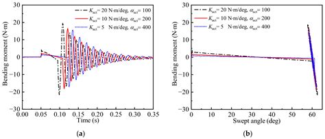 Time Varying Aeroelastic Modeling And Analysis Of A Rapidly Morphing Wing
