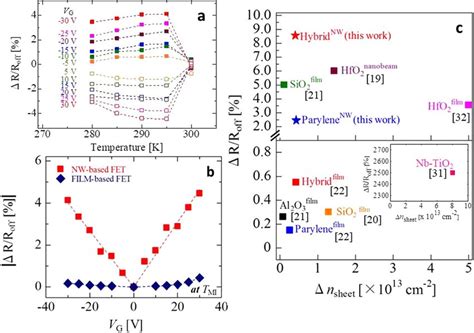 Resistive Modulation Ratio By An Electric Field In Vo 2 Nanowire And